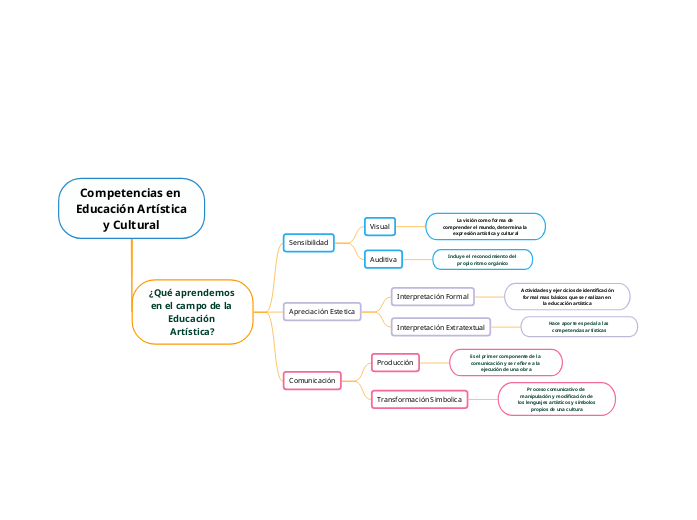 Competencias en Educación Artística y Cult...- Mind Map